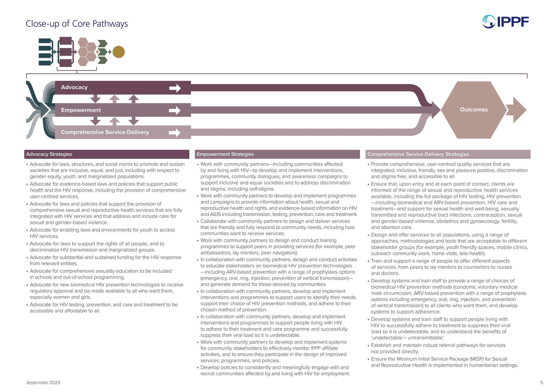 HIV Theory of Change | IPPF