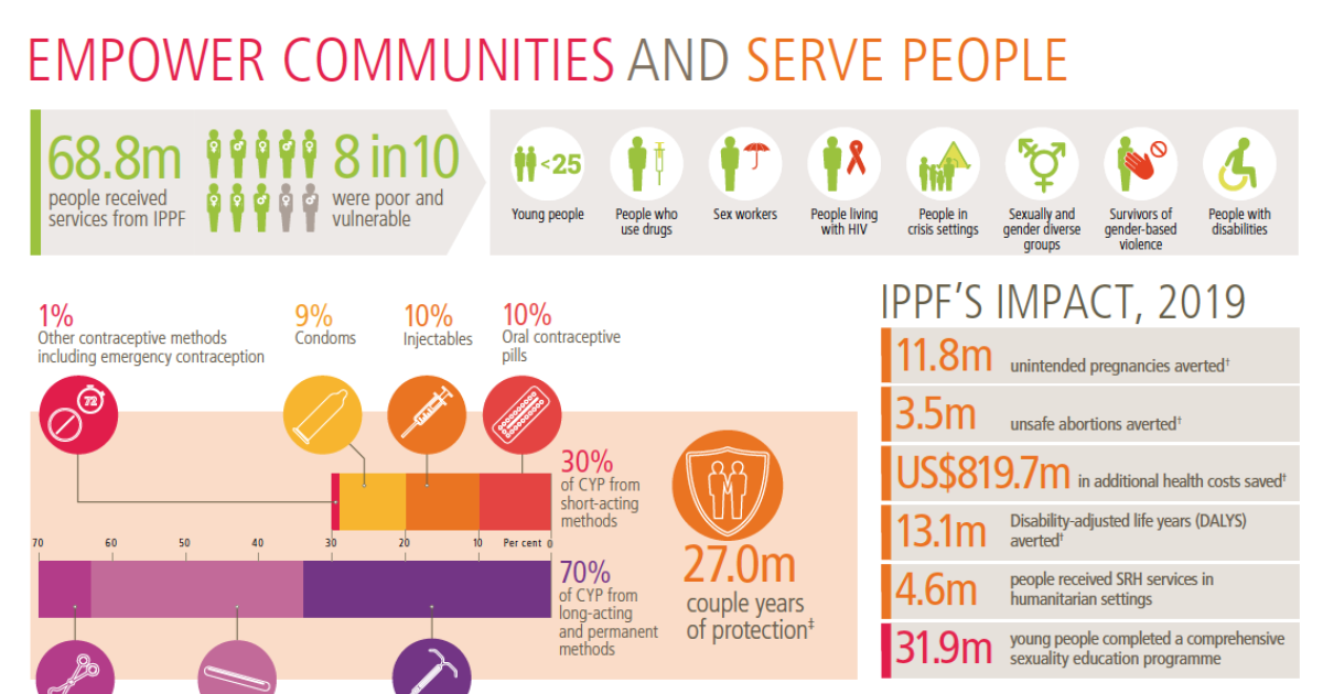 At a Glance 2019 | IPPF
